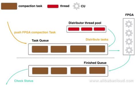 When Databases Meet Fpga Achieving 1 Million Tps With X Db Heterogeneous Computing Alibaba