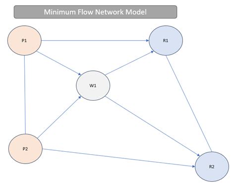The Null Space ~ Minimum Flow Logistics In Excel