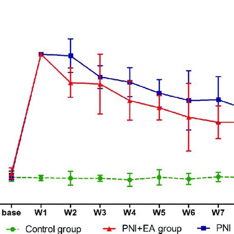 The Sciatic Function Index Sfi Of Control Pni And Pniea Groups Was