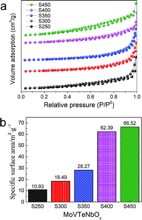 N2 Adsorptiondesorption Isotherms A And The Bet Specific Surface