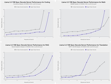 Faster Inference With Vllm And Speculative Decoding Red Hat Developer