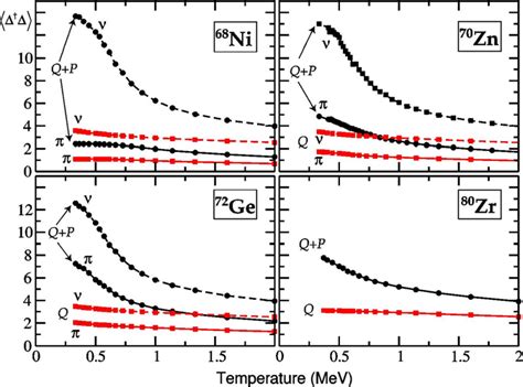 Color Online Neutron And Proton J 0 Pairing Strength ∆ † ∆ As A Download Scientific