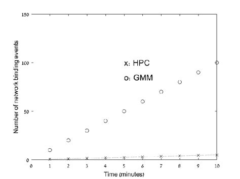 The Rate Of Handover Events Per Minute As A Function Of The Number Of Download Scientific