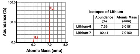 How To Calculate Average Atomic Mass With Examples