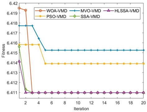 An Improved Sparrow Search Algorithm For The Optimization Of