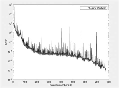 Relative Error For Example Download Scientific Diagram