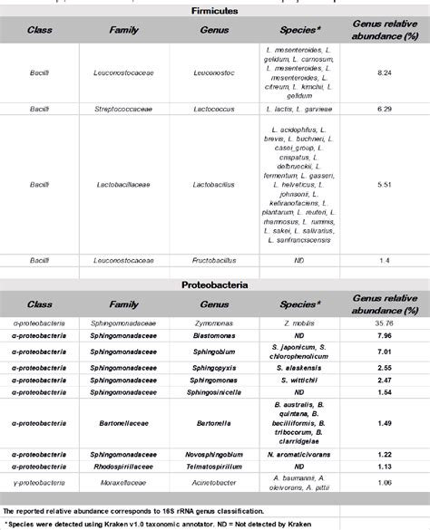 Table 2 From An Extended Taxonomic Profile And Metabolic Potential