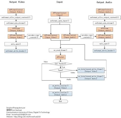 Simplest Ffmpeg Format Download For Windows
