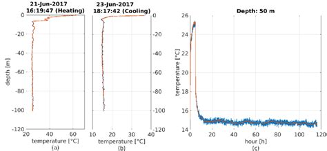 Raw Data Blue Are Compared With The Denoised Data Red Curve