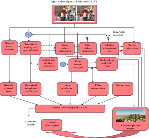 Pictorial Representation Of Hevc Encoder Download Scientific Diagram