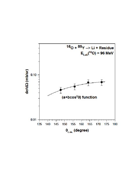Color Online Angular Distribution Of Lithium Particles Integrated Download Scientific Diagram