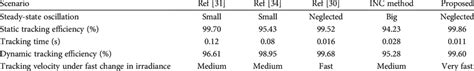 Performance Comparison Of The Proposed Mppt Scheme With Other Mppt Schemes Download