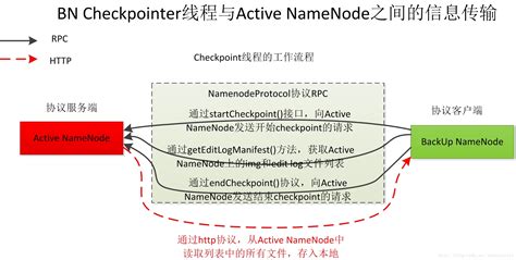 Hdfs使用backup Node、checkpoint Node以及standby Namenode进行checkpoint的机制详解