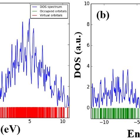 Dos Plot Of A Top C Site And B Six Ring Six Ring Member Of Ca Adatom Download Scientific