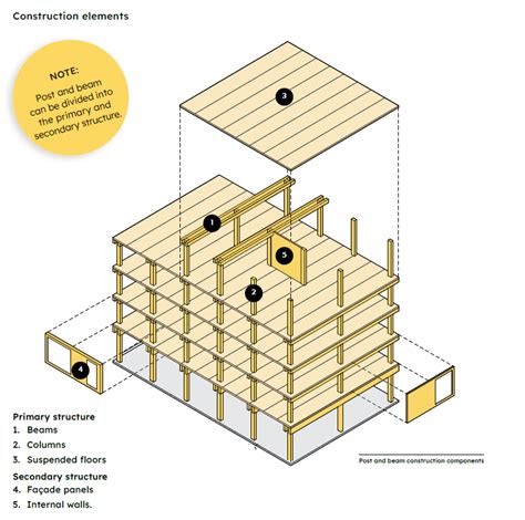 Timber Development Uk Launches ‘timber Typologies At Footprint