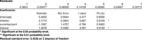 Linear Regression On Bitcoin Price Of Inflation Currenaccount And