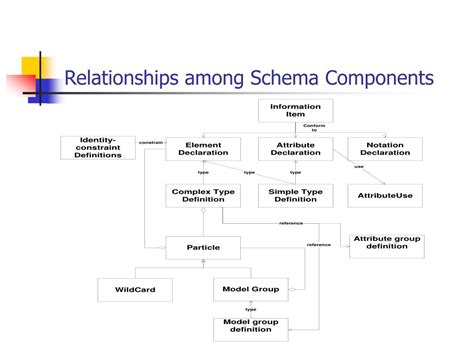Ppt Comprehensive Guide To Xml Schema Components Reusability