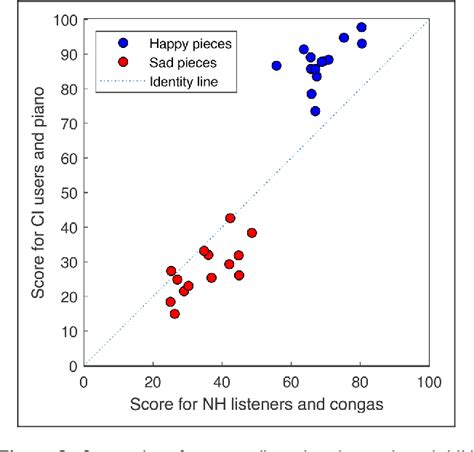 Figure 3 From Temporal Cues In The Judgment Of Music Emotion For Normal And Cochlear Implant
