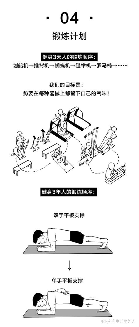 如何从健身小白进阶到健身大神？！ 知乎