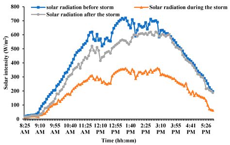 Sand And Dust Storms Impact On The Efficiency Of The Photovoltaic