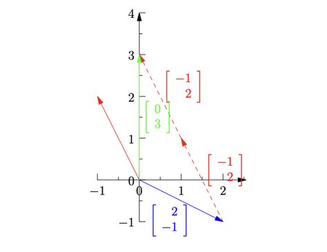 Geometry Of Linear Equations