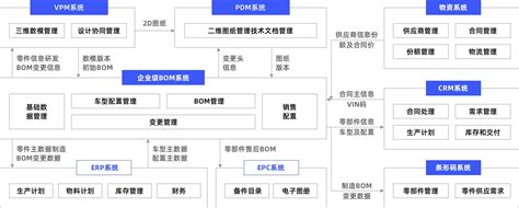 Bom基础信息全览：标准件、通用件、替换件、必选件等甘棠bom系统介绍 Csdn博客