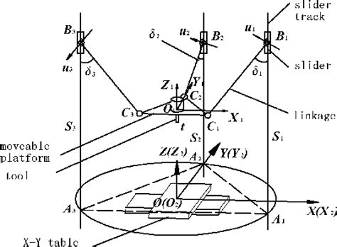 Figure 1 From Simulation And Numerical Analysis Based On Kinematics Of Prs Xy Serial Parallel