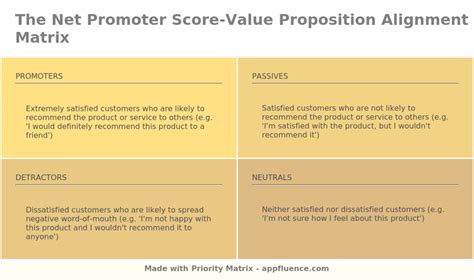 Net Promoter Score Value Proposition Alignment Matrix [free Download]