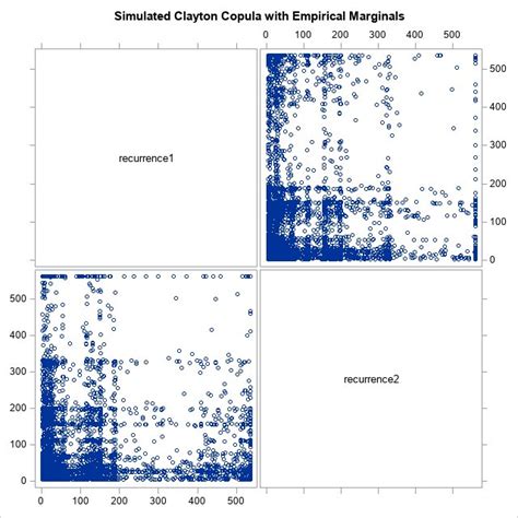 Empirical Bivariate Distribution And Associated Graphs Of The Clayton Download Scientific