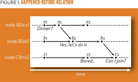 Why Logical Clocks Are Easy Lets Do It Logic Relatable