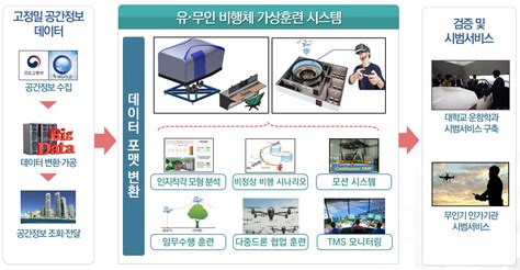 완료 가상훈련용 고정밀 3d 공간정보 변환 및 활용 기술 포도