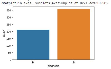 Implementation Of Random Forest In Python Naukri Code