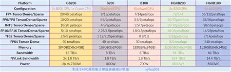 Nvidia 的 Blackwell 架构：解析 B100、b200 和 Gb200 Csdn博客