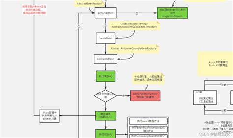 Spring能否解决构造方法的循环引用？为什么？spring为什么不能解决构造器循环依赖 Csdn博客