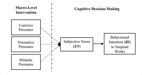Intervention Framework Download Scientific Diagram