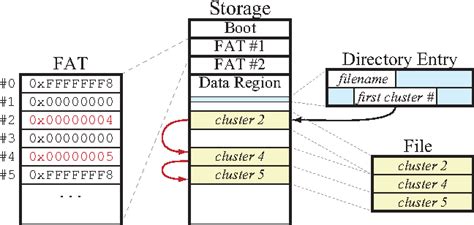 Figure 2 From Hypervisor Based Prevention Of Persistent Rootkits Semantic Scholar