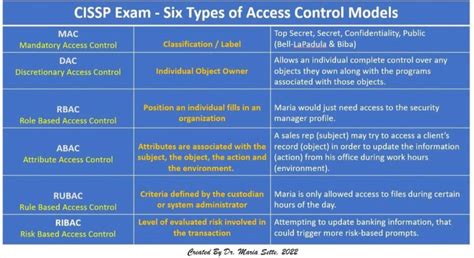 dr maria s on linkedin cissp exam six types of access control models
