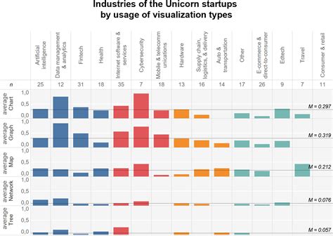 How Different Industries Apply Data Visualizations MT