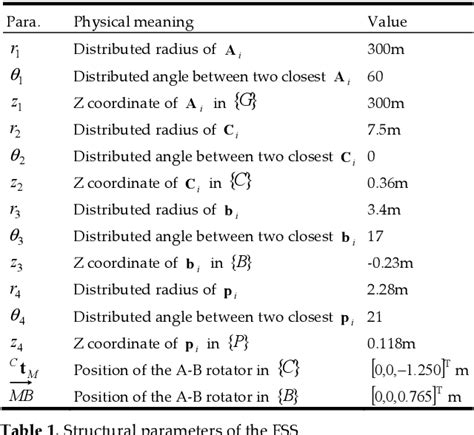 Table 1 From Self Excited Vibration Analysis For The Feed Support System In Fast Semantic Scholar