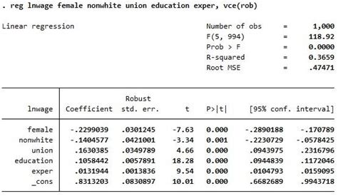 Solved Below Are The Analyzes Made With Stata Using The Data Chegg Com