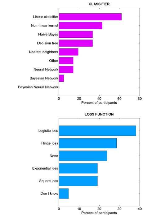 classification algorithms and loss functions download scientific diagram