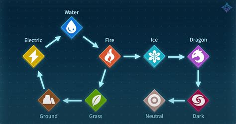 Palworld Elemental Weakness Chart Master Elemental Combat