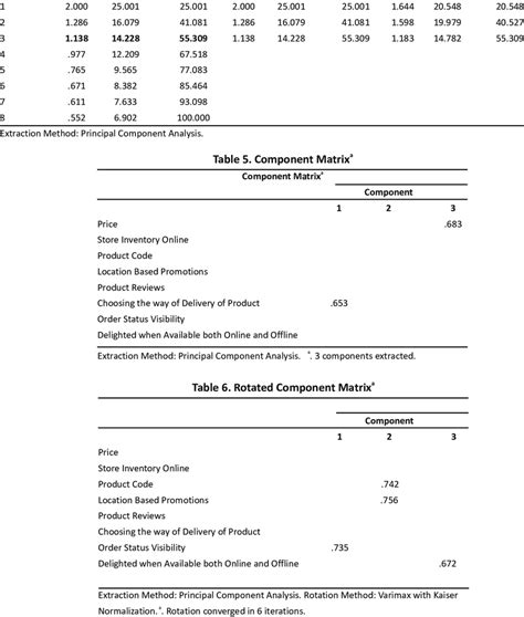 Total Variance Explained Component Initial Eigenvalues Extraction Sums Download Scientific