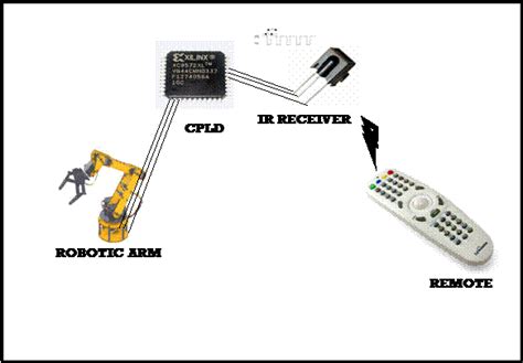Remote Controlled Robotic Arm Electronics Project Topics