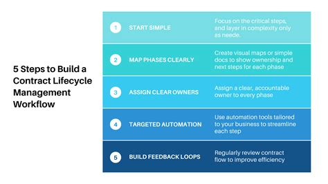 Steps To Build A Contract Lifecycle Management Workflow