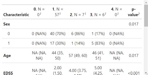 gtsummary the tbl summary function does not appear to handle filtered data properly stack
