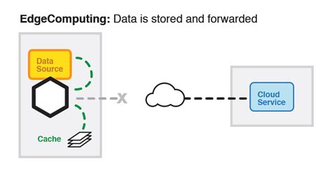 Iot Edge Computing With Udi Maximum Flexibility And Reliability Oas