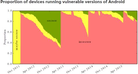Android Security Takes Another Blow Devices Affected