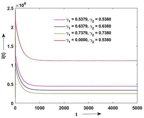 Variation Of Infected Population With Time For Different Download