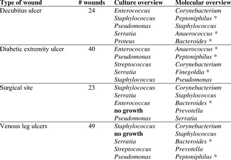 An Overview Of Wound Types And Most Results For Each Wound Type Are Download Scientific Diagram